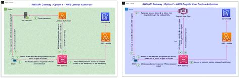Aws Serverless Architecture Pattern For Cloud Migration Part 2