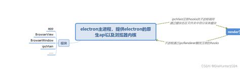 基于vitevue3electron整了一个桌面应用模板 阿里云开发者社区