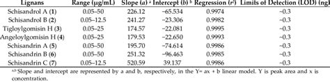 Linear Ranges And Correlation Coefficients Of Calibration Curves