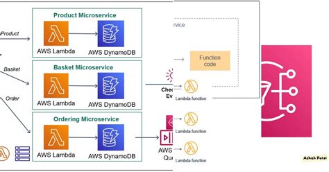 List Aws Event Bridge Curated By Rob Rivera Medium