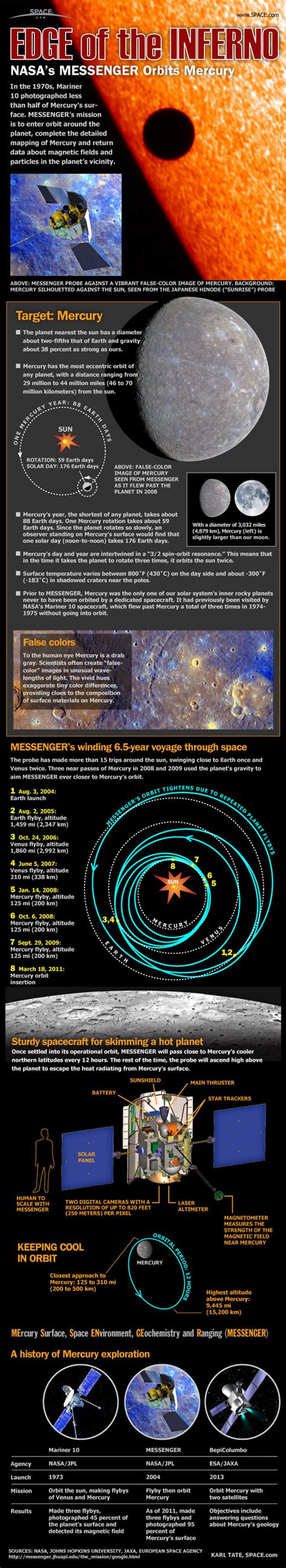 Nasas Messenger Mission To Mercury [infographic]