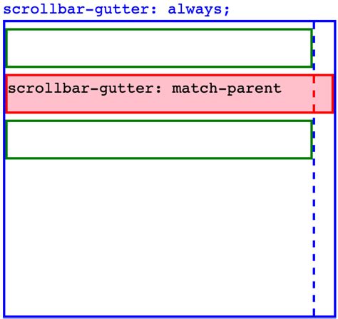 Css Overflow 4 Drawing Over The Space Reserved By `scrollbar Gutter