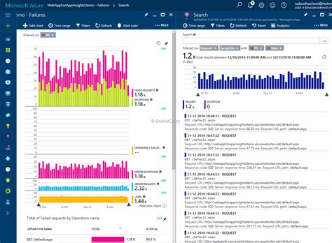 Azure Application Insights An Essential Part Of Microsoft Devops