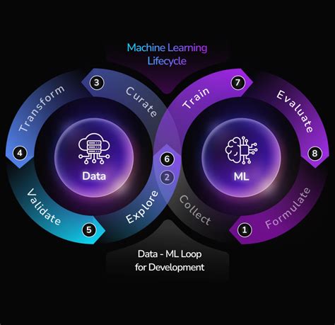Machine Learning Development Markovate