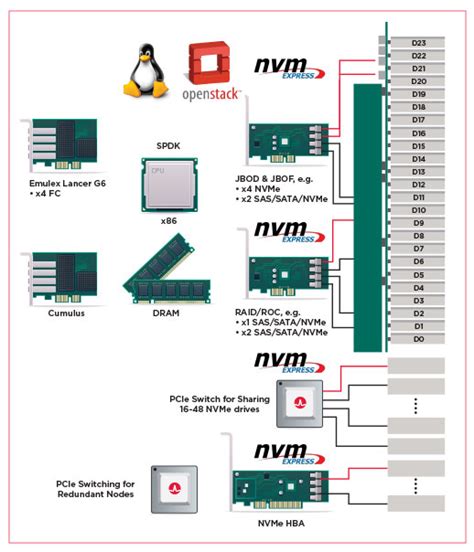 End To End Non Volatile Memory Express Nvme Solutions Enterprise