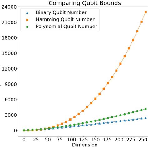 a numerical comparison of the bounds from thm 1 2 and 3 against the
