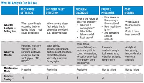 Is Oil Analysis A Waste Of Time