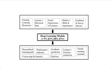 Deep Learning Framework For The Elearning Environment Download Scientific Diagram