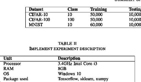 Table Ii From Anomaly Detection Model For Convolutional Image
