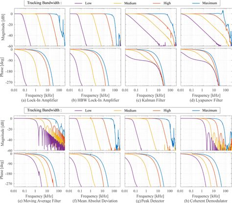 Tracking Bandwidth Frequency Response Of The Demodulators Showing The Download Scientific