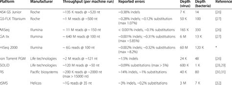 Sequencing Technologies Features And Errors Download Table