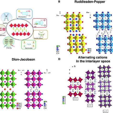 Schematic Representation Of 2d Perovskite Structures And Their