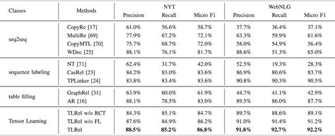 Table Iv From A Novel Tensor Learning Model For Joint Relational