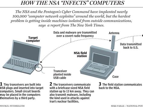 Is Your Computer One Of The 100 000 The NSA Has Reportedly Wired To Access Through Radio Waves
