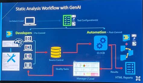 Dominic D On Linkedin Example Workflow For Static Analysis Using Genai