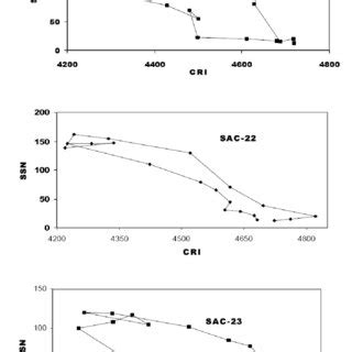 Hysteresis Plots Of Six Monthly Averaged Cosmic Ray Intensity From Rome