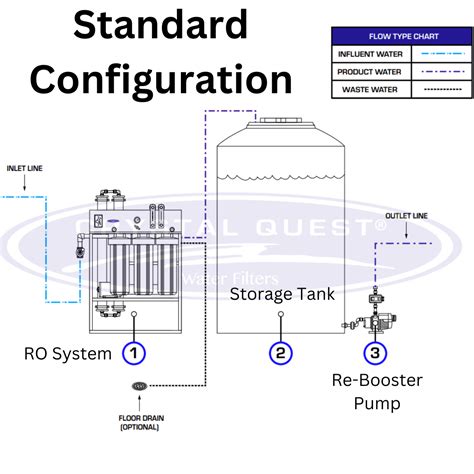Whole House Reverse Osmosis Water System