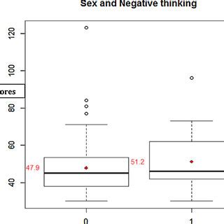 Sex And Pt Women Men According To Sex Pt Means Are The Download Scientific Diagram