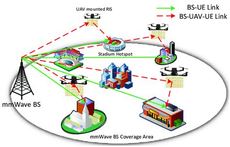 Proposed System Model Of Multi Mmwave Uav Mounted Ris Hotspot Area