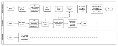 Github Niluferokaysustainable Supply Chain Dapp Blockchain Based Decision Support System To