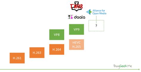 Webrtc Codec Wars Rebooted • Bloggeekme