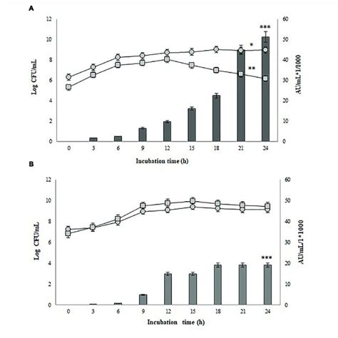 Growth And Bacteriocin Production Kinetics Of Co Culture In Cw Broth