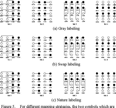 Figure 5 From The Investigation Of Mapping Schemes For LDPC Coded