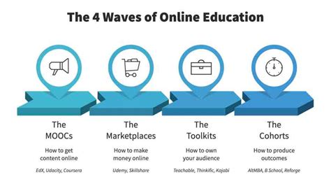The Future Of Education Is Community The Rise Of Cohort Based Courses Forte Labs