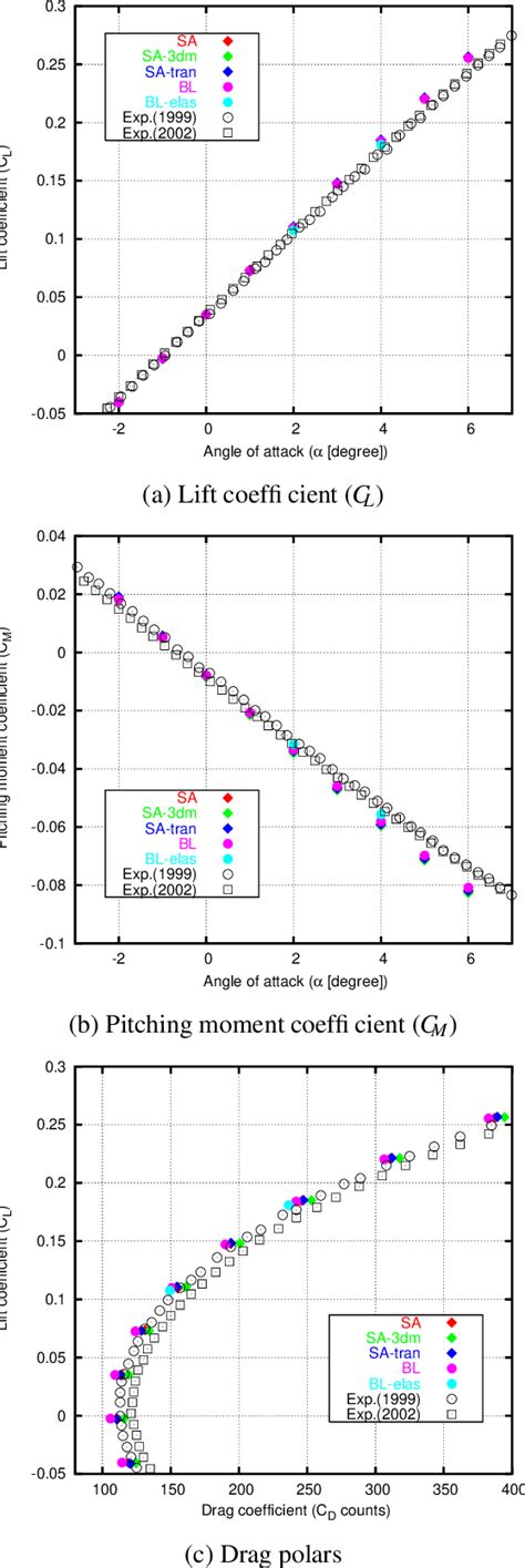 Figure 8 From Mutual Validation Between Efd Cfd For Supersonic Flow Around Nexst 1 Semantic