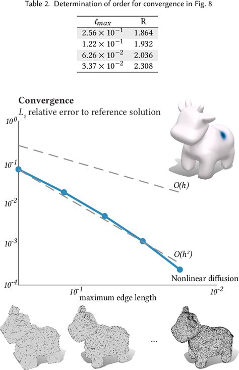 Table 2 From A Framework For Solving Parabolic Partial Differential Equations On Discrete