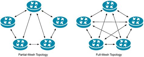 Full Mesh Topology