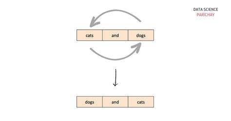 Swap Two Words In A String With These Methods In Python Data Science Parichay