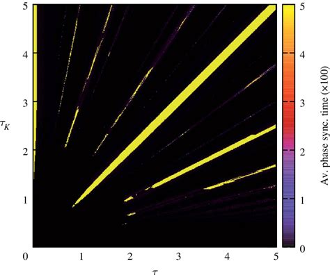 Average Phase Synchronization Time Colour Coded In The Control