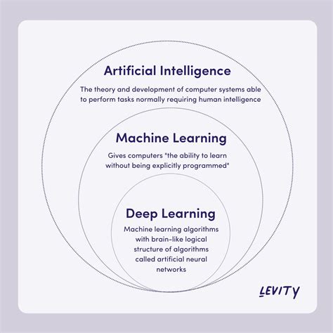Deep Learning And Machine Learning Whats The Difference Woblogger