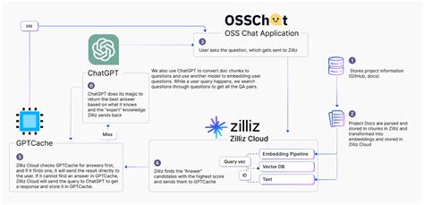 Building LLM Apps With X Faster Responses And Drastic Cost Reduction Using GPTCache ODBMS Org