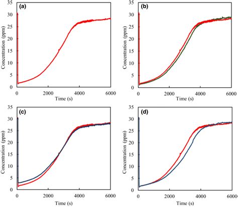 Dodecane Adsorption Profile Comparison For Various Inlet Conditions