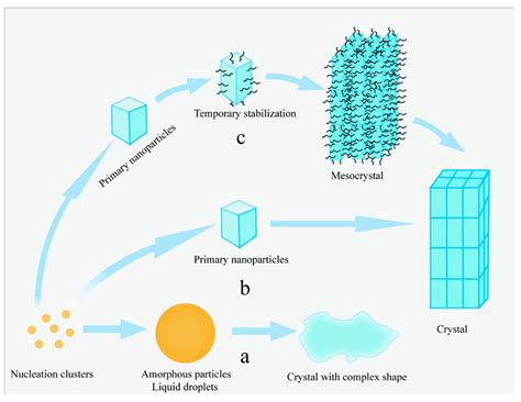 Research On Mesoscale Nucleation And Growth Processes In Solution