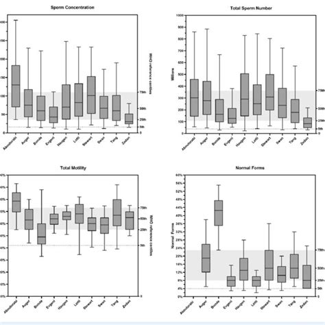 Sperm Concentration Total Sperm Number Motility And Normal Forms In Download Scientific