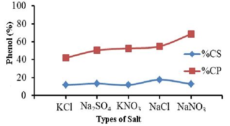 Graph Of Variation Of Salt Types On The Concentration Of Transported Phenol Download