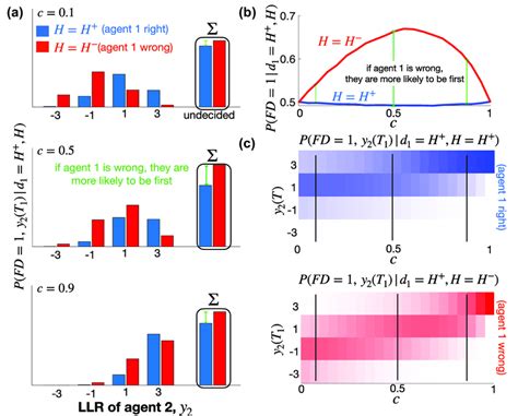 When Evidence Is Partially Correlated A Randomly Selected Agent Is Download Scientific Diagram