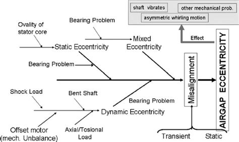 Main Contributing Factors For Creation Of Motor Misalignment Download