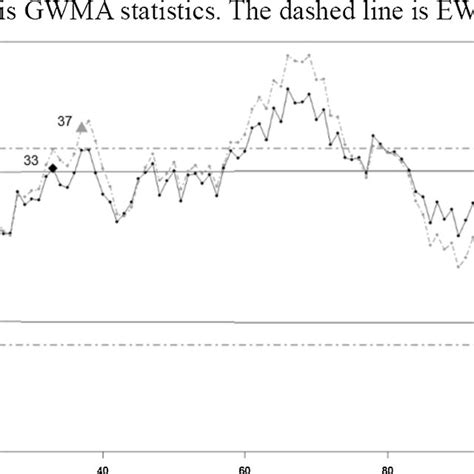 Gwma And Ewma Control Chart For Detecting Small Process Mean Shifts Of Download Scientific