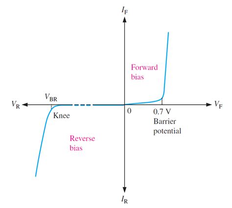 Diode As A Non Linear Device Ideal Diode Current Equation Ee Vibes