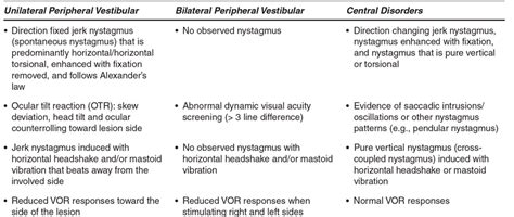 Office Vestibular ‘bedside Examination Ento Key
