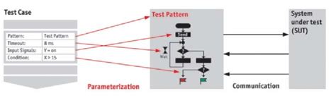 Automated Security Validation Based On Specific Security Test Patterns Download Scientific Diagram