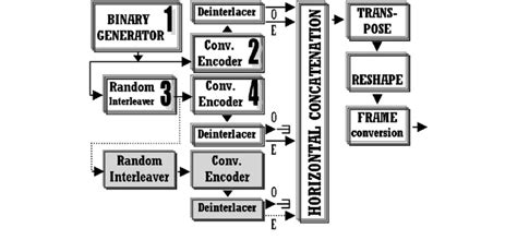 Parallel And Serial Turbo Encoder Sccc Is The Sequence 1234