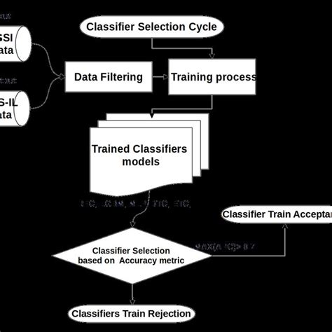 Proposed Speed Estimation Classification Process Download Scientific Diagram