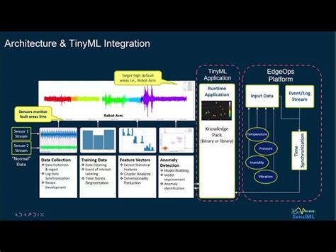 Free Video Suitability Of Tinyml For Predictive Maintenance In High