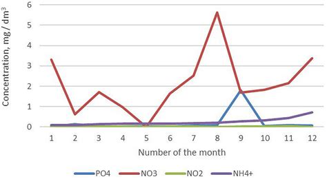 The Average Values Of Nitrite Nitrate Phosphate Concentrations In The