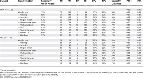 Sensitivity Specificity Likelihood Ratio And Ranks Based On